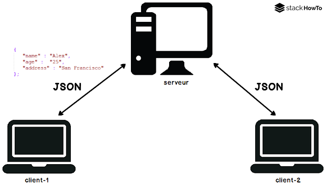 How To Read A JSON File With Java StackHowTo
